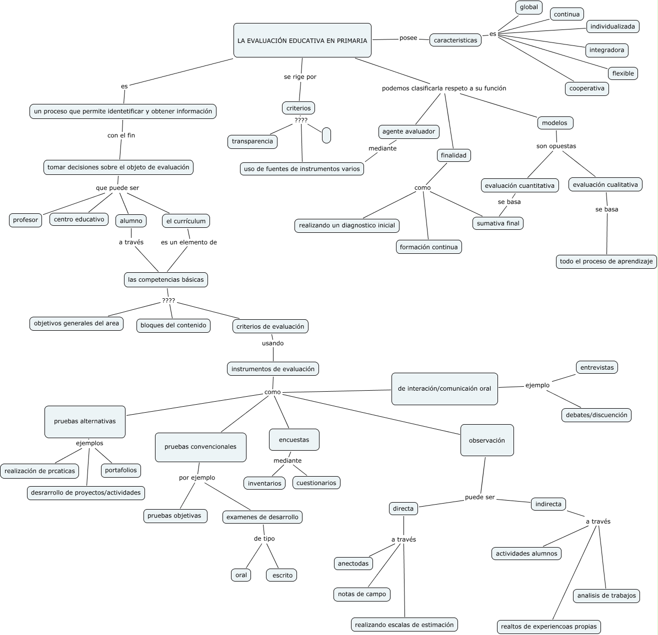 mapa conceptualevaluación